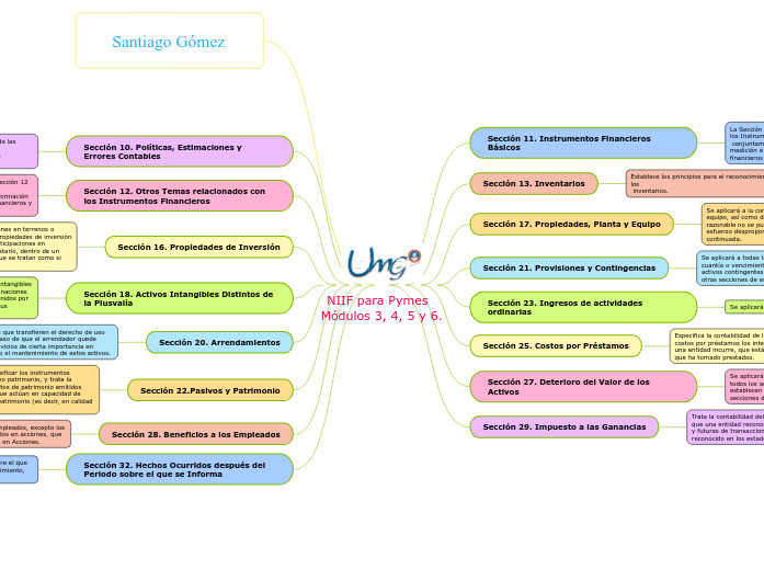 NIIF para Pymes Módulos 3, 4, 5 y 6. - Mind Map